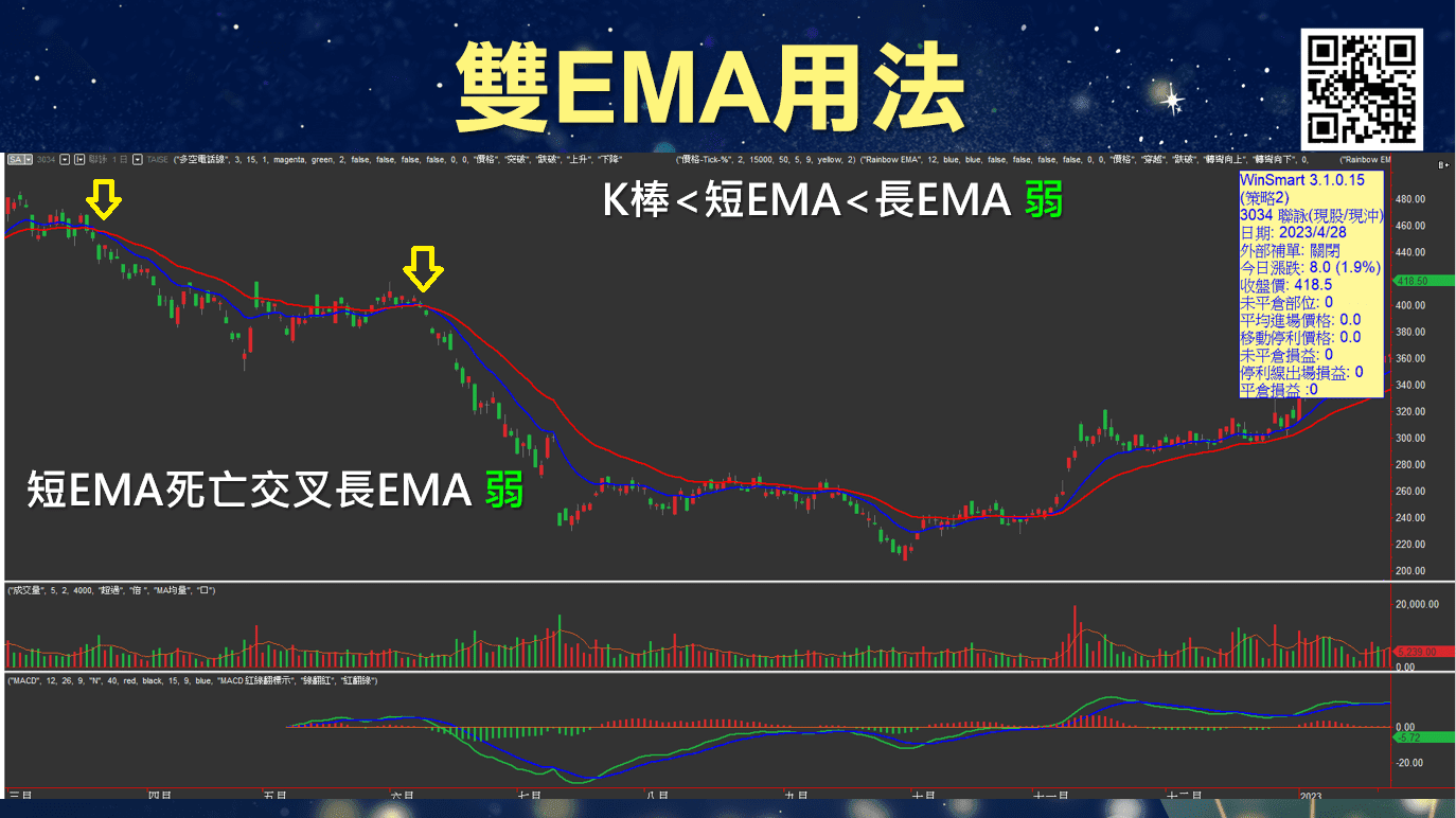 超級好用雙EMA均線交易法，讓你1秒看懂行情趨勢！