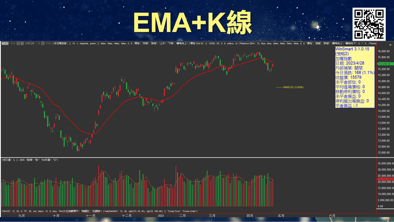 超級好用雙EMA均線交易法，讓你1秒看懂行情趨勢！