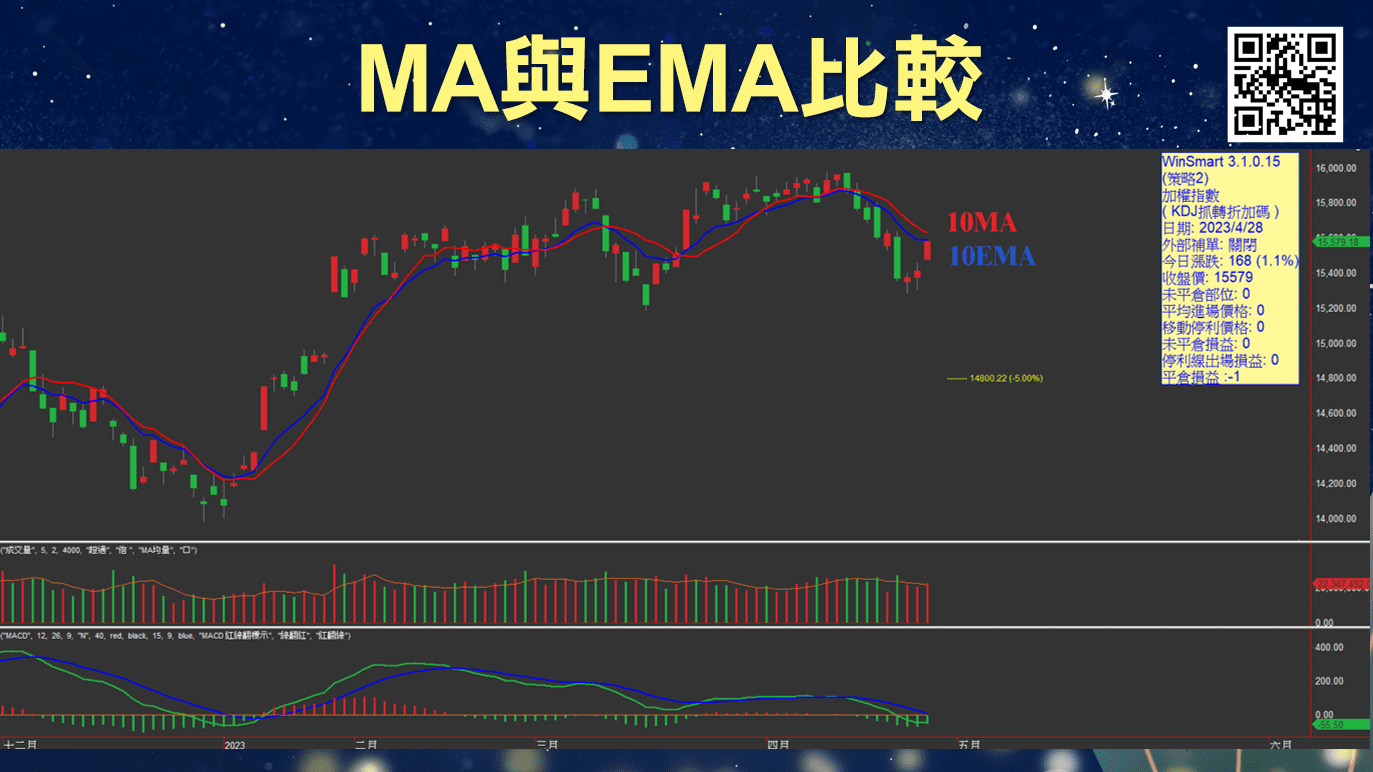 超級好用雙EMA均線交易法，讓你1秒看懂行情趨勢！