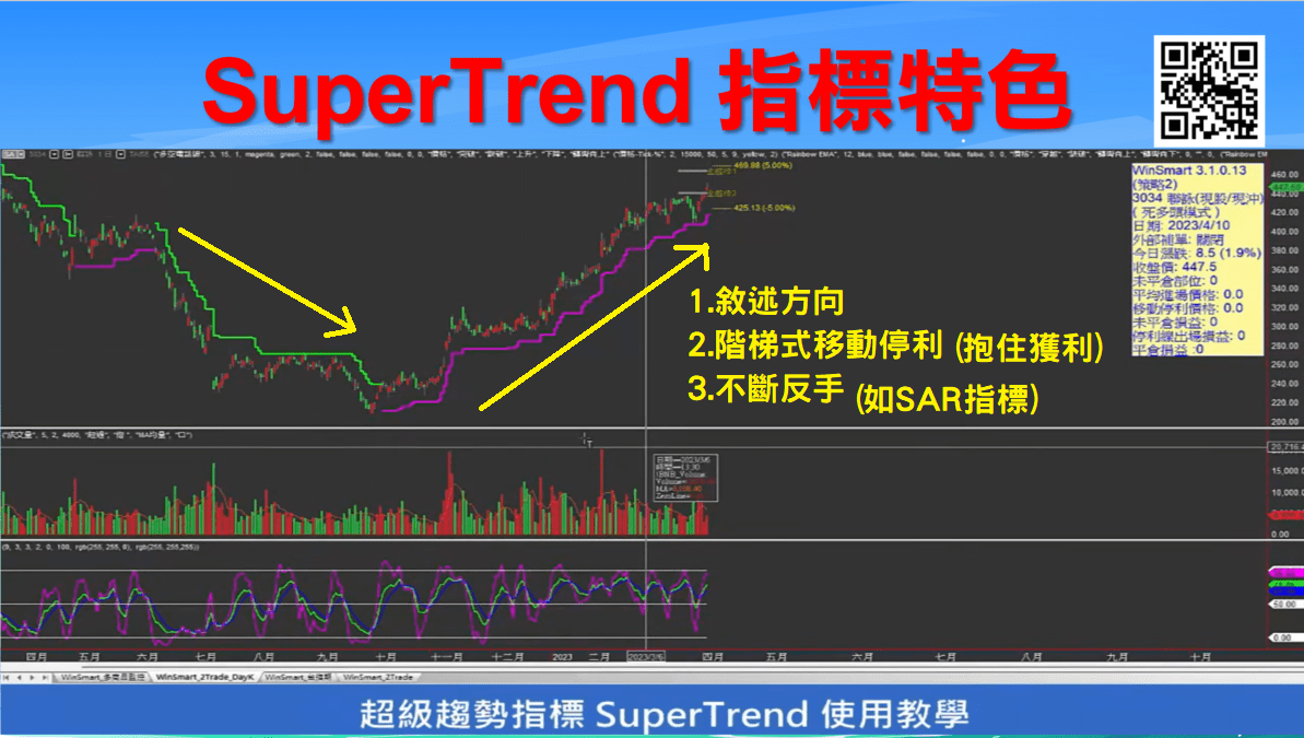 SUPERTREND超級趨勢指標，波段操作密技1次公開！