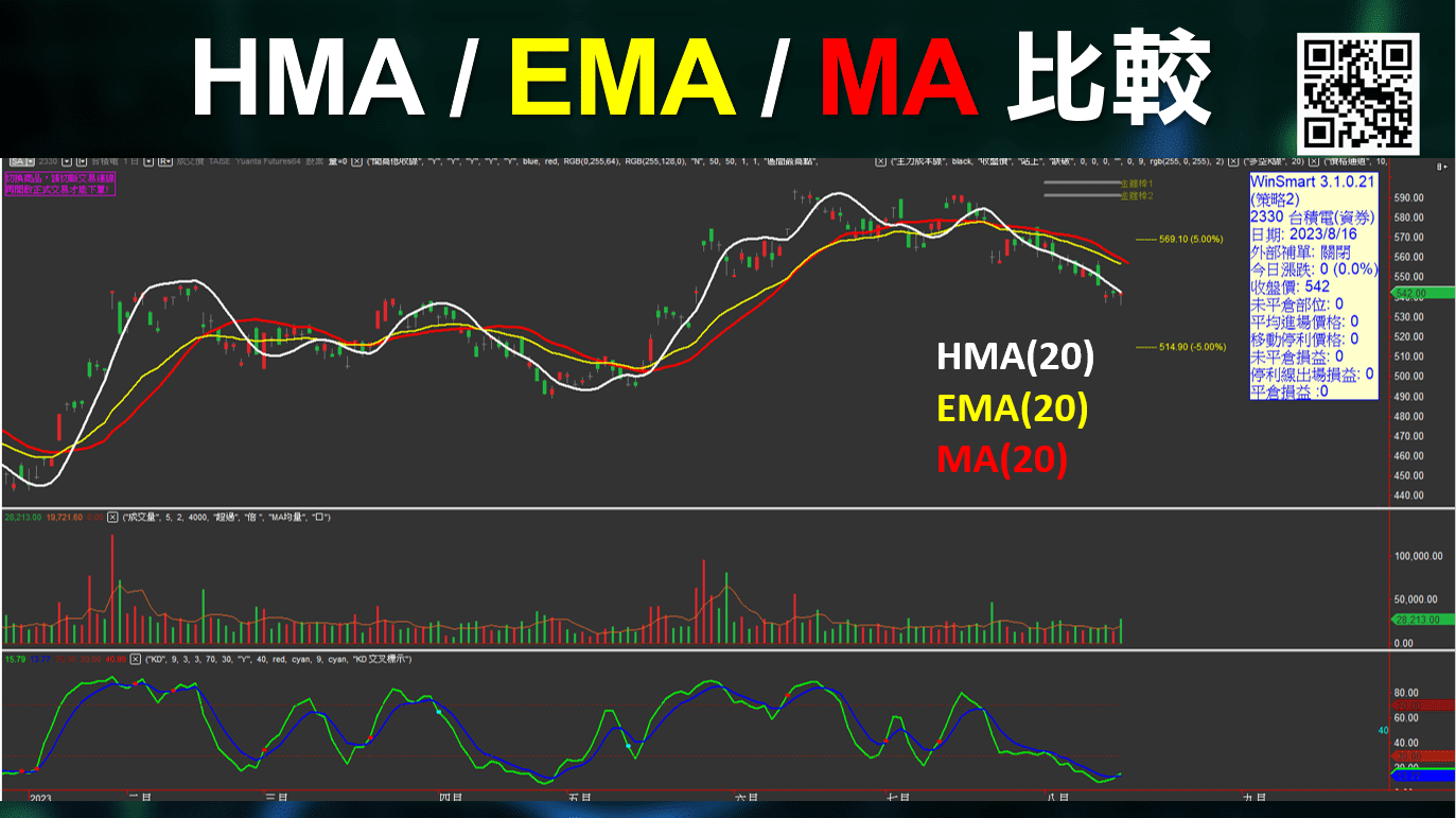 HMA移動平均線，帶你1次搞懂比MA或EMA更好用的均線！