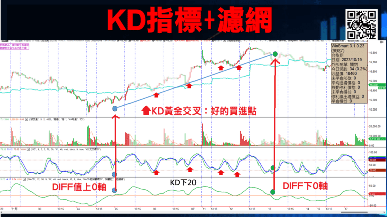 最強組合KD+MACD，兩個指標這樣搭配，勝算立刻提高80%！