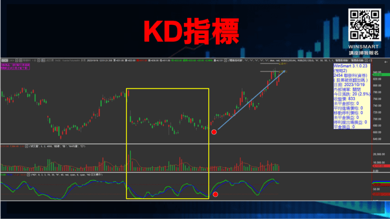 最強組合KD+MACD，兩個指標這樣搭配，勝算立刻提高80%！
