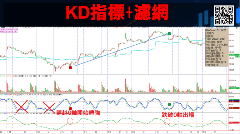 最強組合KD+MACD，兩個指標這樣搭配，勝算立刻提高80%！