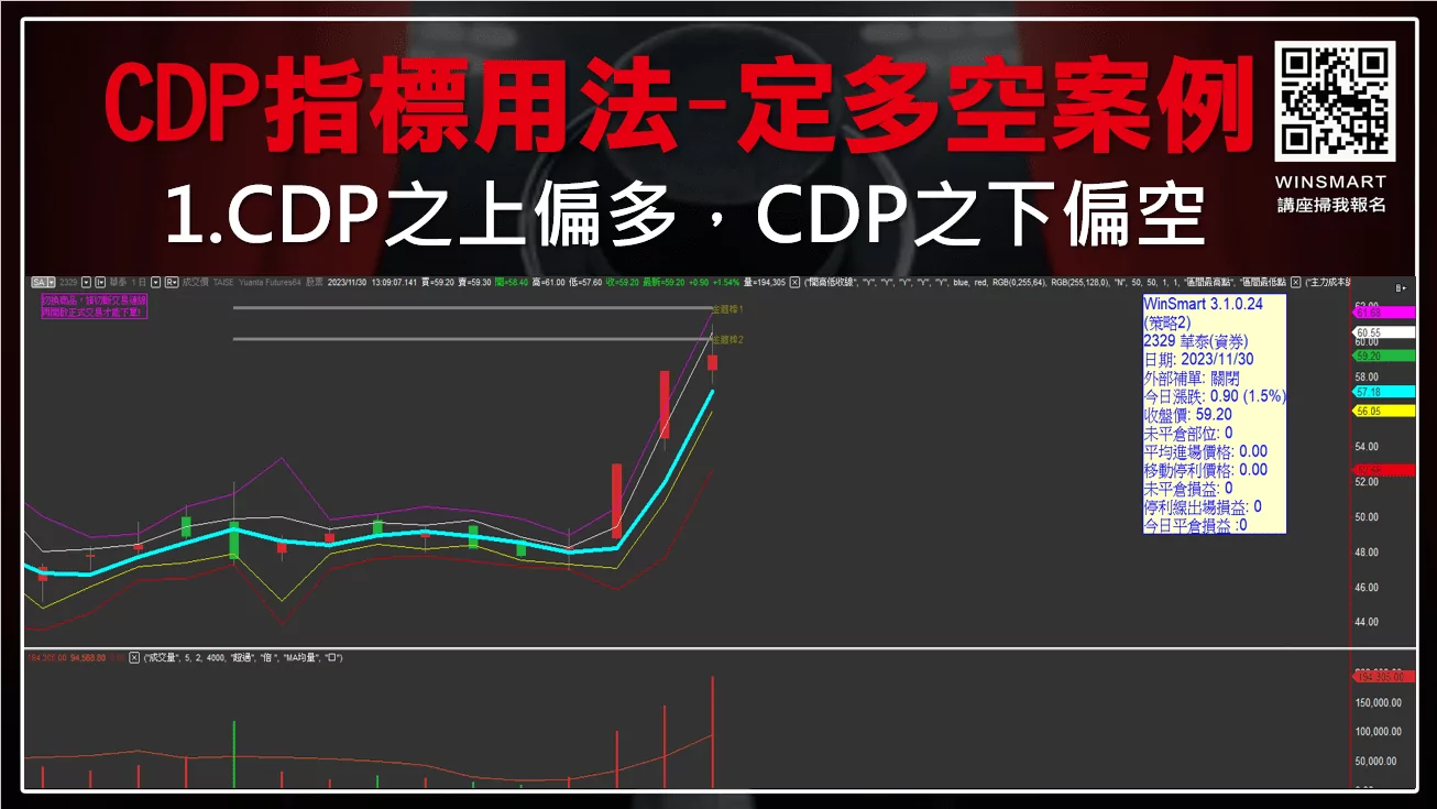 CDP指標當沖神操作，5個CDP關鍵價幫你用高勝算抓進出場點！