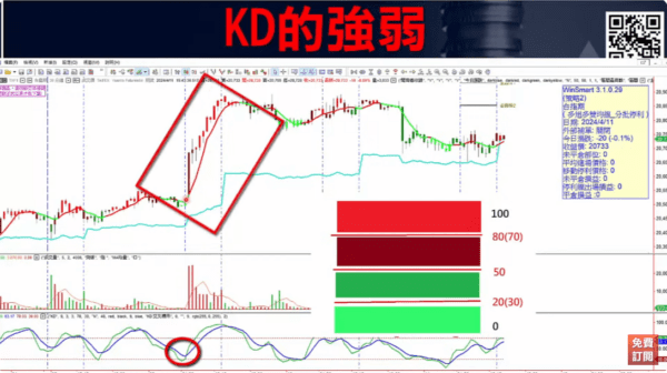 KD指標怎麼看：4種用法帶你提高交易勝算！
