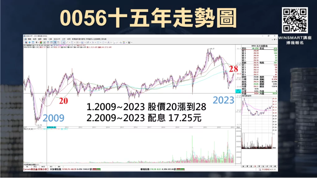 如何用0056成份股選股，賺得比領股息更多！